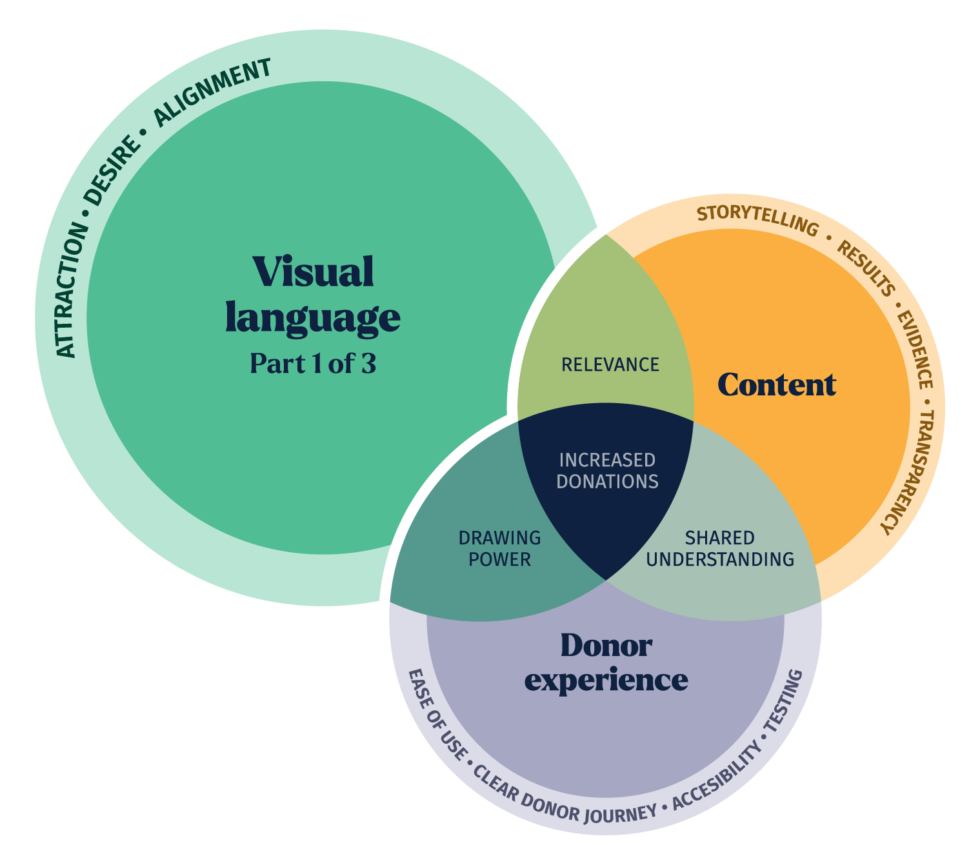 Visual Language for Empathy Stimulation